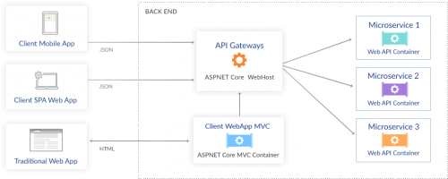 API Distribution - Global Innovations Travel Technology