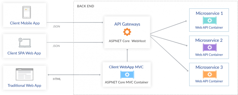 API Distribution - Global Innovations Travel Technology